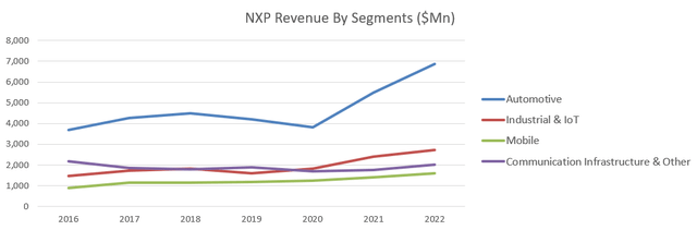 NXP Semiconductors: Automotive, And Industrial And IoT Drive Future ...