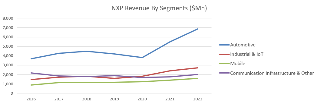 NXP Semiconductors: Automotive, And Industrial And IoT Drive Future ...