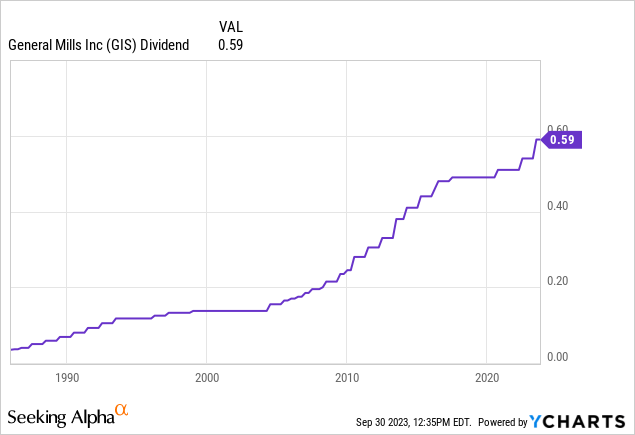 Down 30%, Yielding 4% - How Attractive Is General Mills? (NYSE:GIS ...