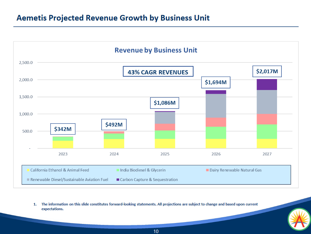 Aemetis: Exciting Prospects As The RNG Market Expands Rapidly (NASDAQ ...