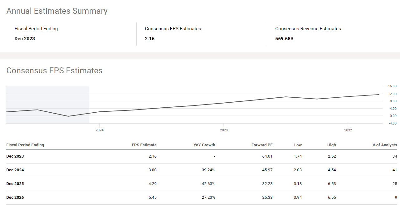 Amazon: There Is A Path To Surpass All-Time Highs In 2024 (NASDAQ:AMZN ...