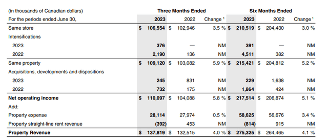 CT REIT: The 6.1% Yield Will Continue To Increase, Despite Higher ...