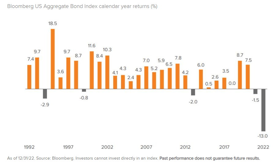 Who Said Bonds Were Boring? | Seeking Alpha
