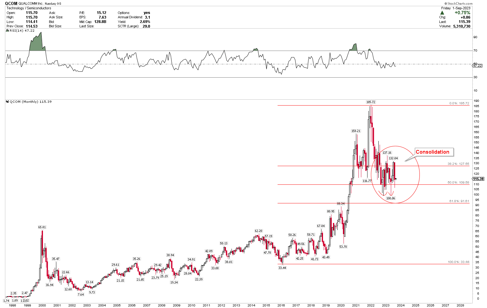 Qualcomm Showcases Technical Strength And Strong Fundamentals (NASDAQ ...