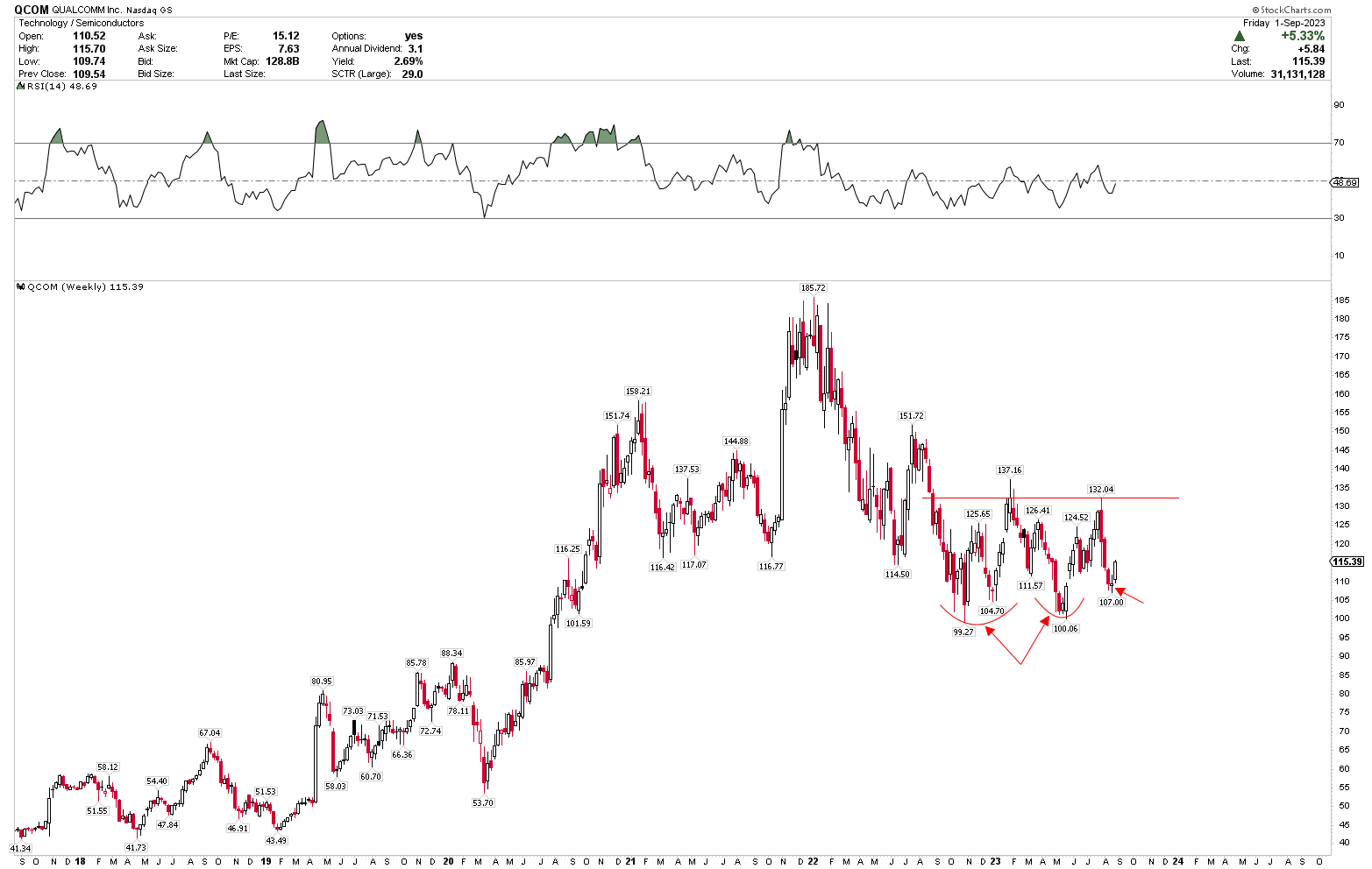 Qualcomm Showcases Technical Strength And Strong Fundamentals (NASDAQ ...