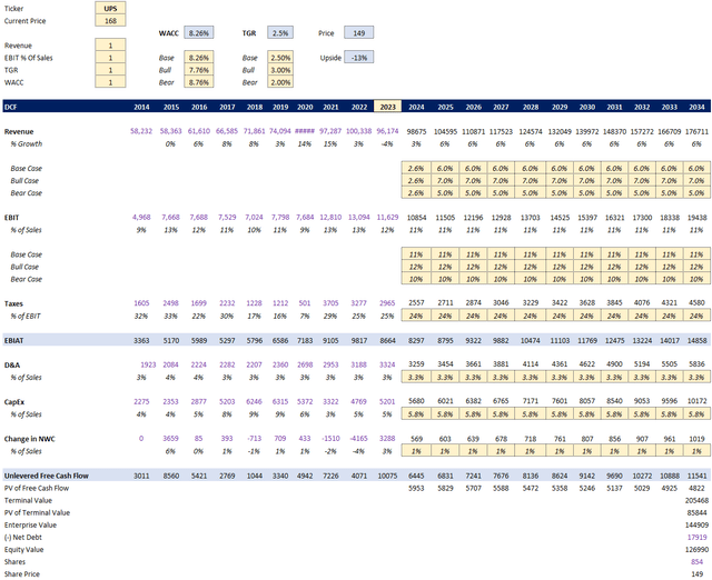 UPS: Delivering On Key Metrics, But Grossly Overvalued (NYSE:UPS ...