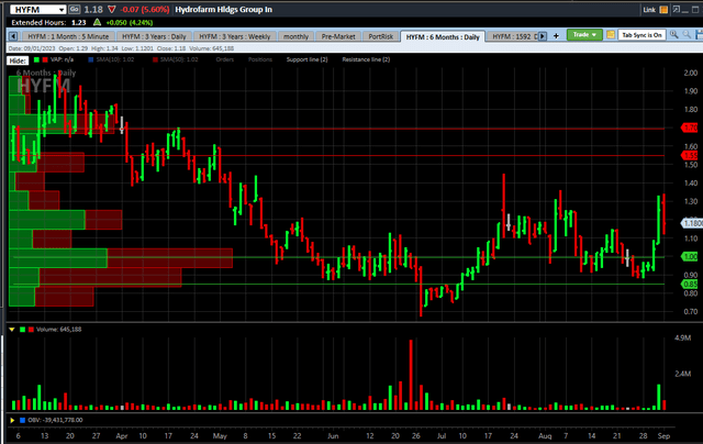 Beaten-Up Hydrofarm Stock Is Cheap And Could Increase Significantly ...
