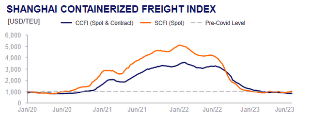 ZIM Integrated: Getting Risky But Holding The Stock Is Still Justified ...
