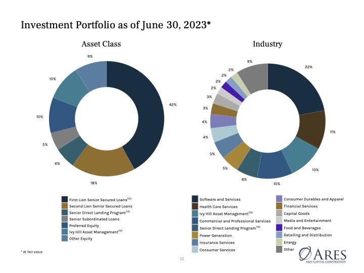Better Understanding of Ares Capital Corporation's Coy Management ...