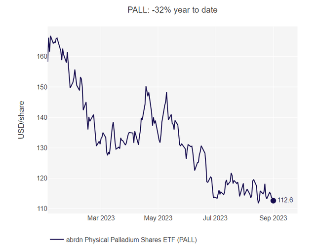 PALL And Palladium's Inflection Point (NYSEARCA:PALL) | Seeking Alpha