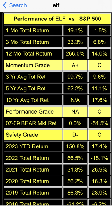 e.l.f. Beauty: A Beauty Of A Growth Stock That Continues To Deliver ...