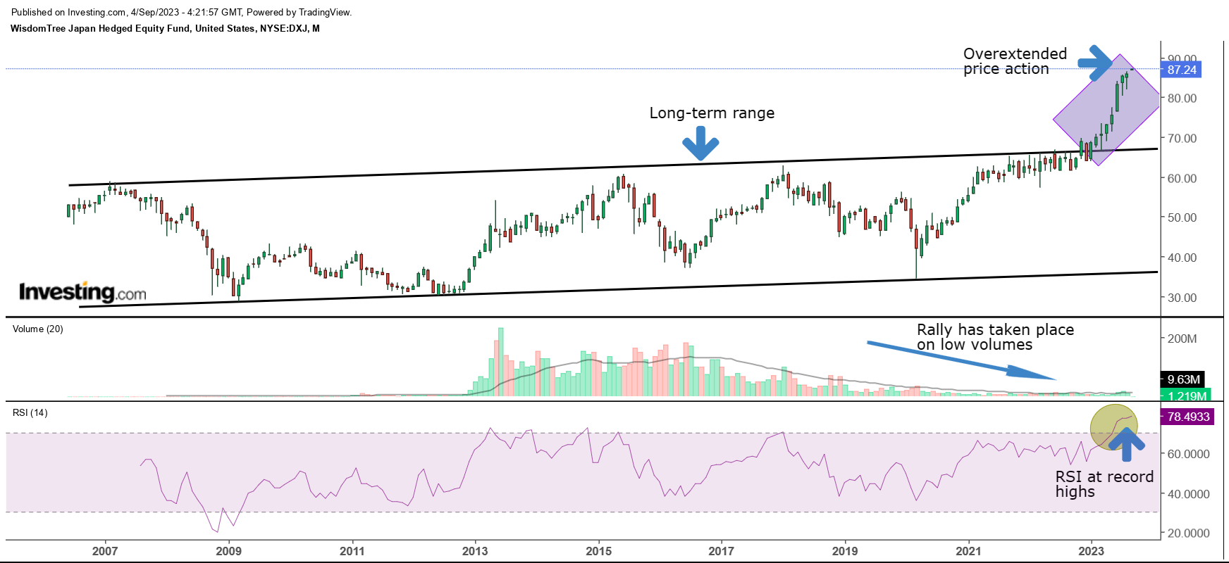 DXJ ETF: Fundamentals Are Largely Supportive, But Look Enormously ...