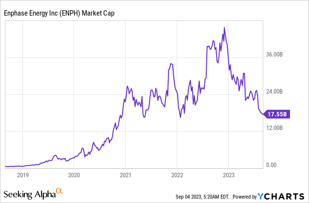 Enphase Energy Stock: Is It Cheap Enough? (NASDAQ:ENPH) | Seeking Alpha
