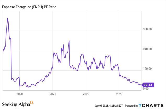 Enphase Energy Stock: Is It Cheap Enough? (NASDAQ:ENPH) | Seeking Alpha