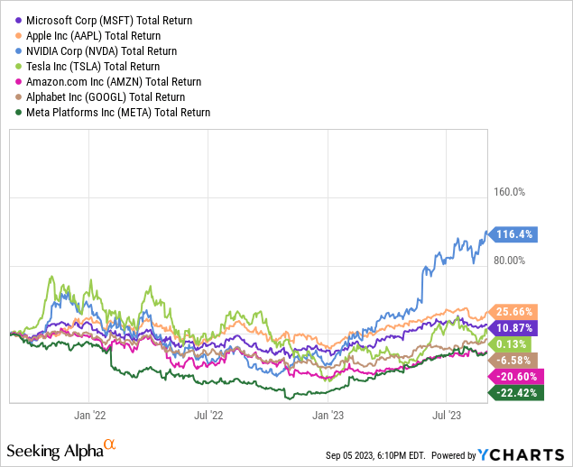 QQQ And QQQM: Best And Worst Of The Magnificent 7 (Technical Analysis ...