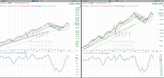 QQQ And QQQM: Best And Worst Of The Magnificent 7 (Technical Analysis ...