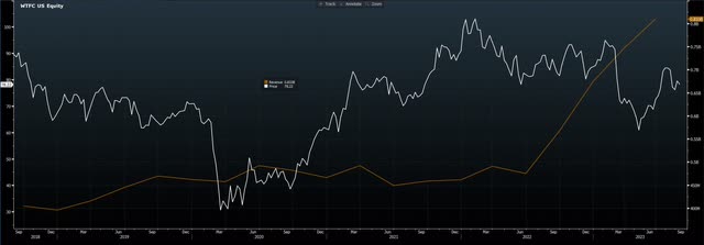 Wintrust Financial: Upside Value Considering Positive Fundamental ...