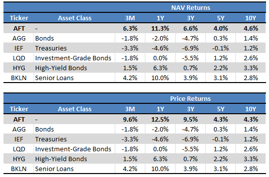 AFT: Senior Loan CEF, Double-Digit Distribution Yield And Discount ...