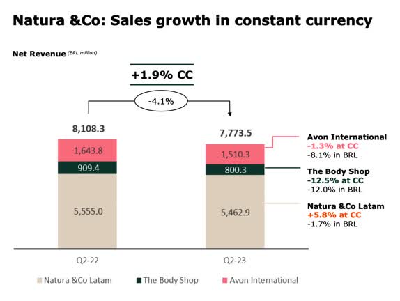 Natura&Co: Transformation's Cloudy Horizon (NYSE:NTCO) | Seeking Alpha