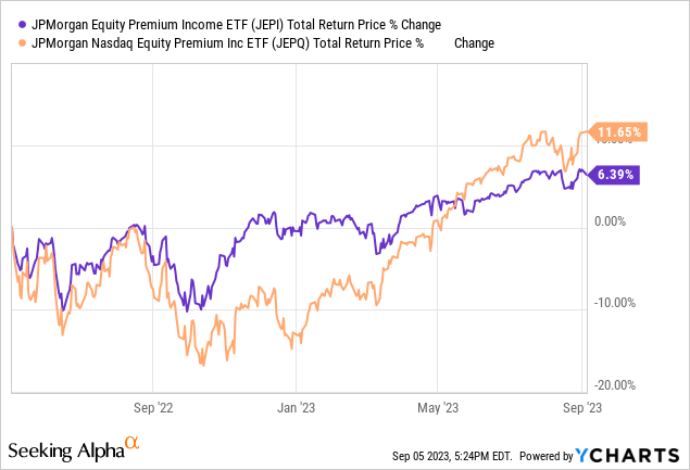 10%+ Monthly Yields: JEPI Or JEPQ? (NYSEARCA:JEPI) | Seeking Alpha