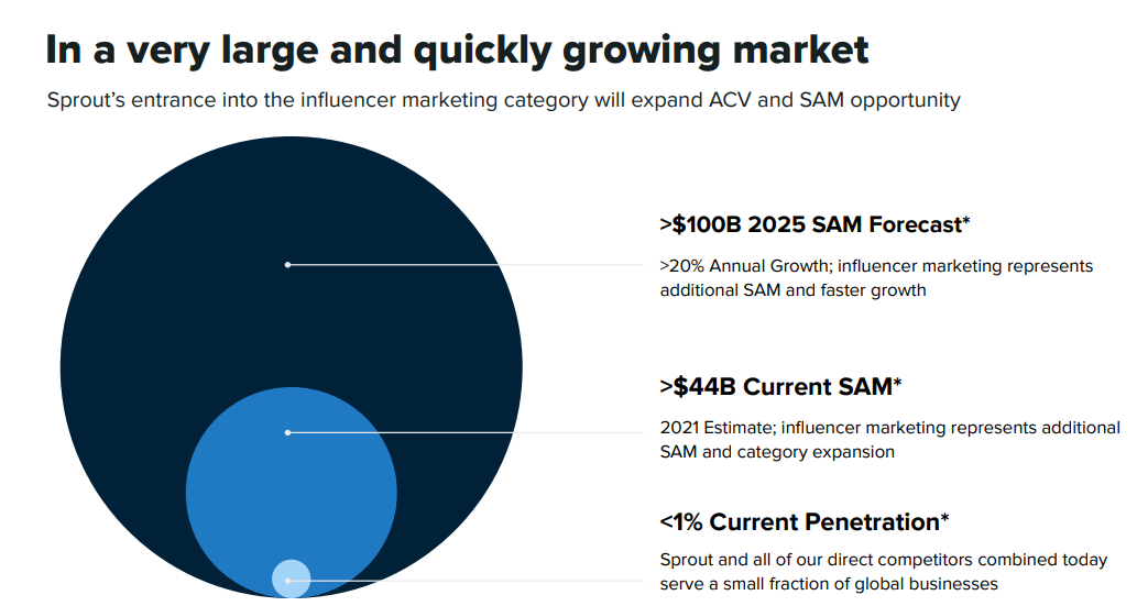 Sprout Social: Founder-Led But Flawed (NASDAQ:SPT) | Seeking Alpha