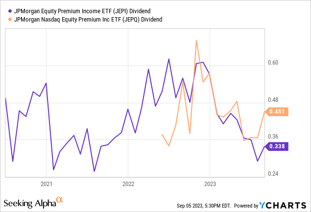 10%+ Monthly Yields: JEPI Or JEPQ? (NYSEARCA:JEPI) | Seeking Alpha