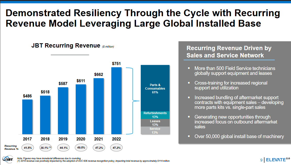 John Bean Technologies: Post Completed Deal The Valuation Remains ...