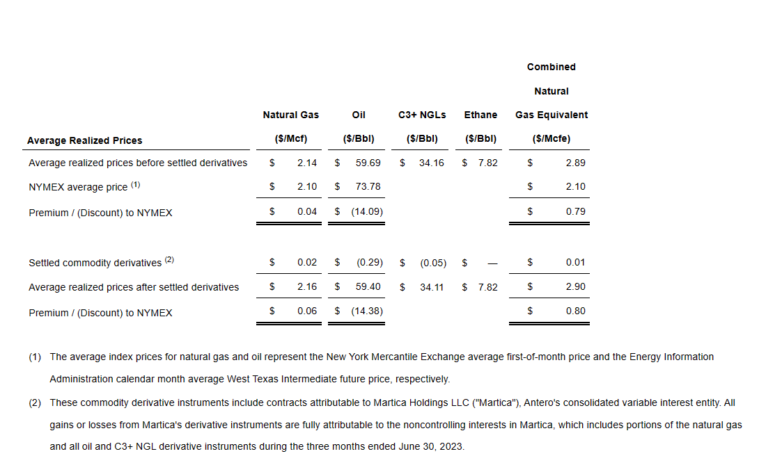 Comstock Resources: Swing Producer (NYSE:CRK) | Seeking Alpha