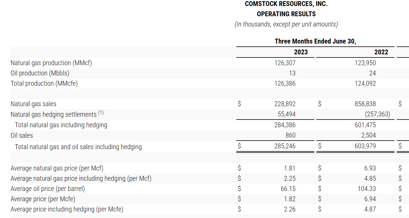 Comstock Resources: Swing Producer (NYSE:CRK) | Seeking Alpha