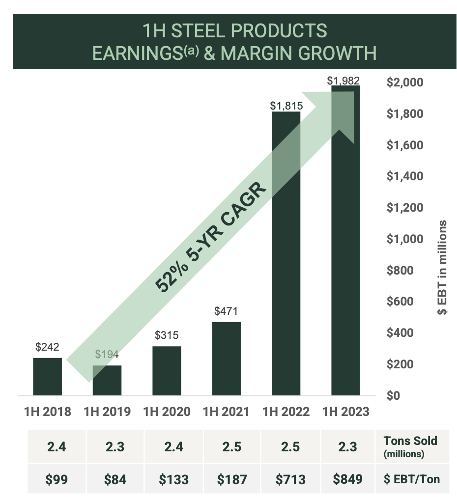 Nucor Is A Secular, Not Cyclical, Growth Story (NYSE:NUE) | Seeking Alpha