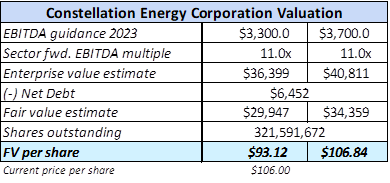 Constellation Energy Corporation: From Spinoff To Industry Leader (NASDAQ:CEG) | Seeking Alpha
