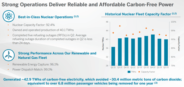 Constellation Energy Corporation: From Spinoff To Industry Leader (NASDAQ:CEG) | Seeking Alpha