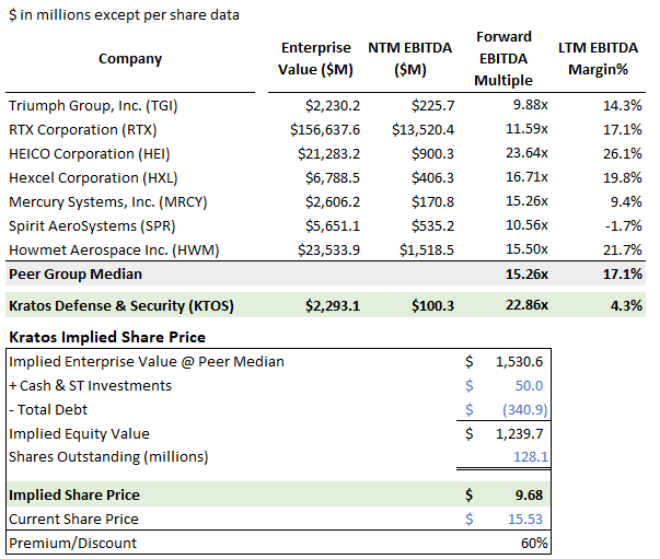 Kratos Defense & Security Stock: Steller Performance Comes At A Price (NASDAQ:KTOS) | Seeking Alpha