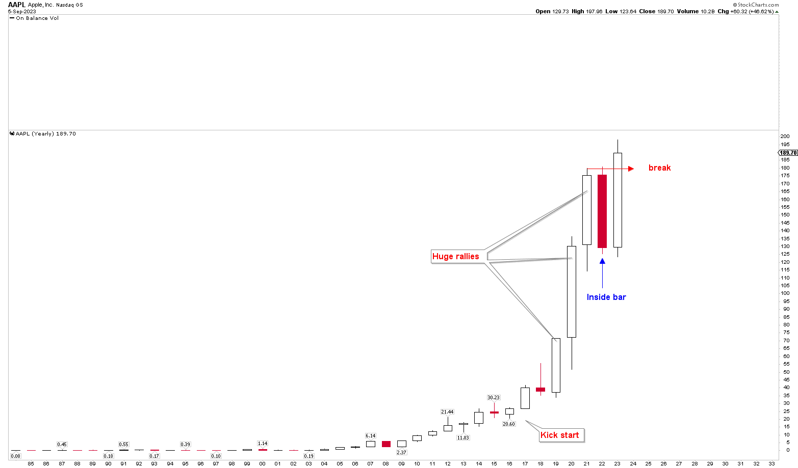 Apple Is A Strong Buy Based On Technical Strength (NASDAQ:AAPL ...