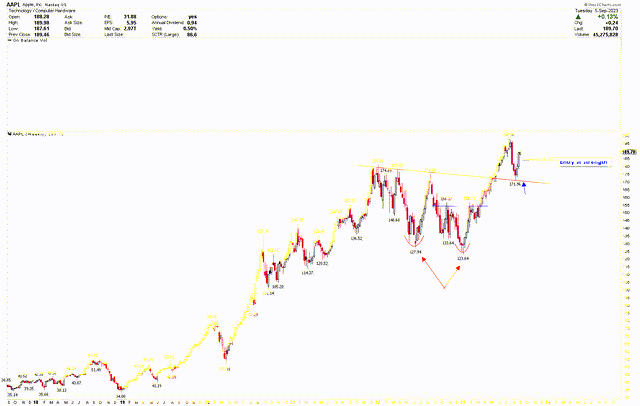 Apple Is A Strong Buy Based On Technical Strength (NASDAQ:AAPL ...