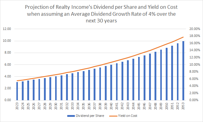 Realty Income: A Strong Alignment With The Dividend Income Accelerator ...