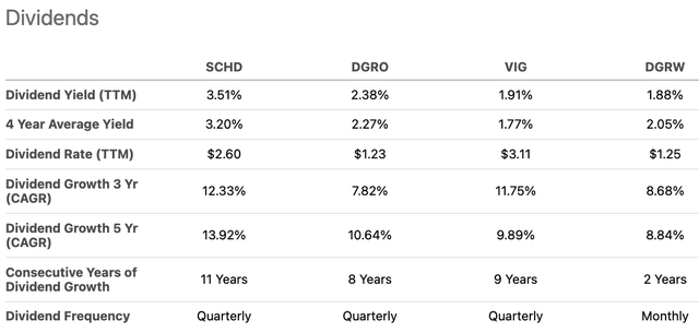 SCHD ETF: Anticipating 2023 Dividend Growth | Seeking Alpha
