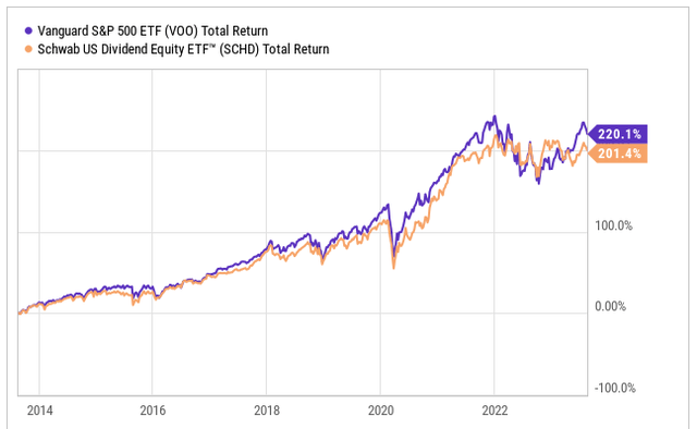 VOO Vs. SCHD: One Is Setting Up For A Late Run | Seeking Alpha