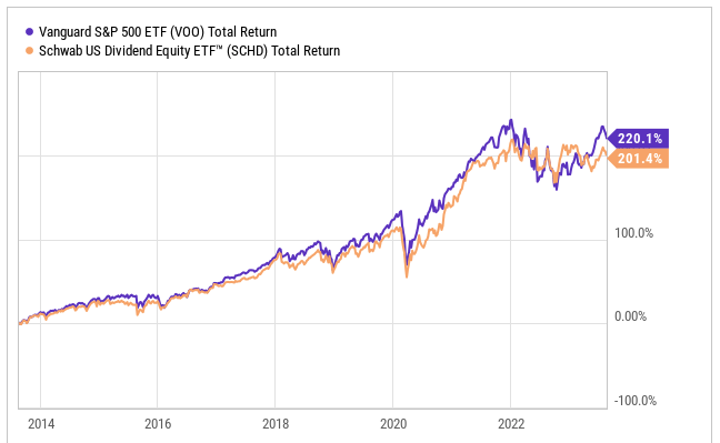 VOO Vs. SCHD: One Is Setting Up For A Late Run | Seeking Alpha