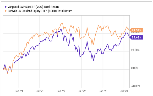 VOO Vs. SCHD: One Is Setting Up For A Late Run | Seeking Alpha