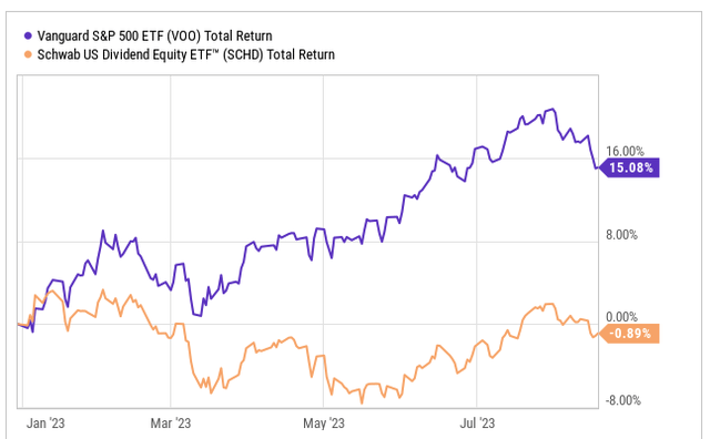 VOO Vs. SCHD: One Is Setting Up For A Late Run | Seeking Alpha