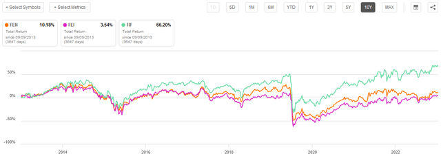 FEN: This Popular MLP Fund Is A Chronic Underperformer | Seeking Alpha