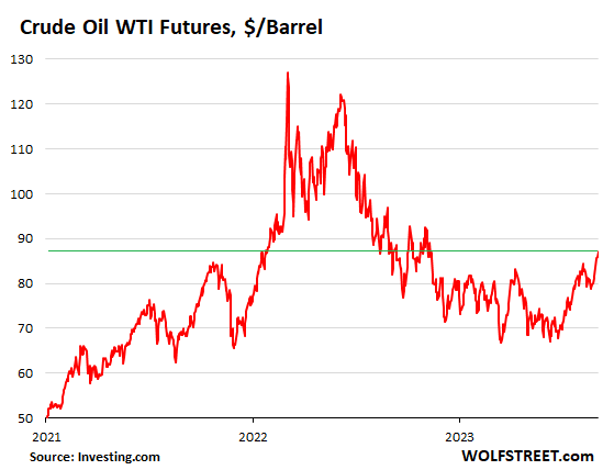 Crude Oil WTI Jumps To Highest Since November 2022 | Seeking Alpha