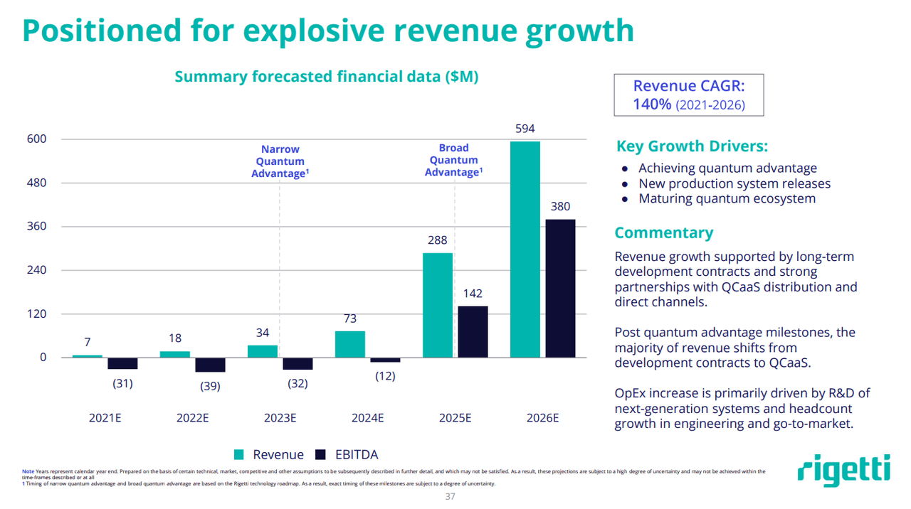 Rigetti Computing: Quantum Advantage Remains Elusive (NASDAQ:RGTI ...