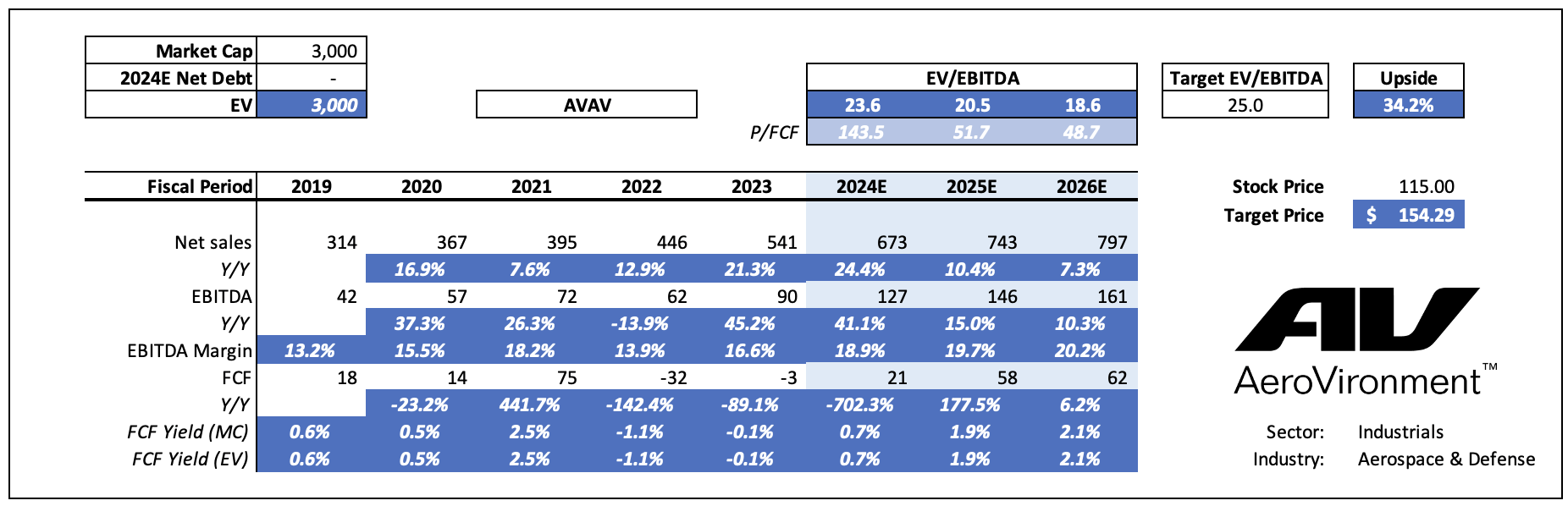 Disrupting Defense - A Closer Look At AeroVironment Stock (NASDAQ:AVAV ...