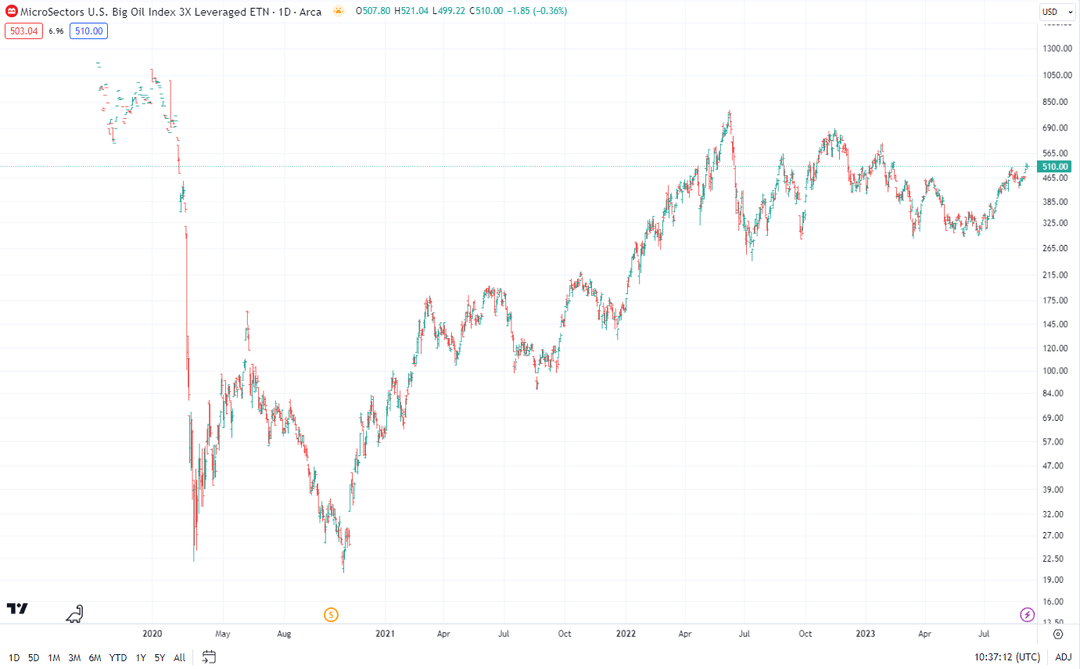 NRGU ETN: A Levered Unsecured Oil Play At The Exact Wrong Time ...