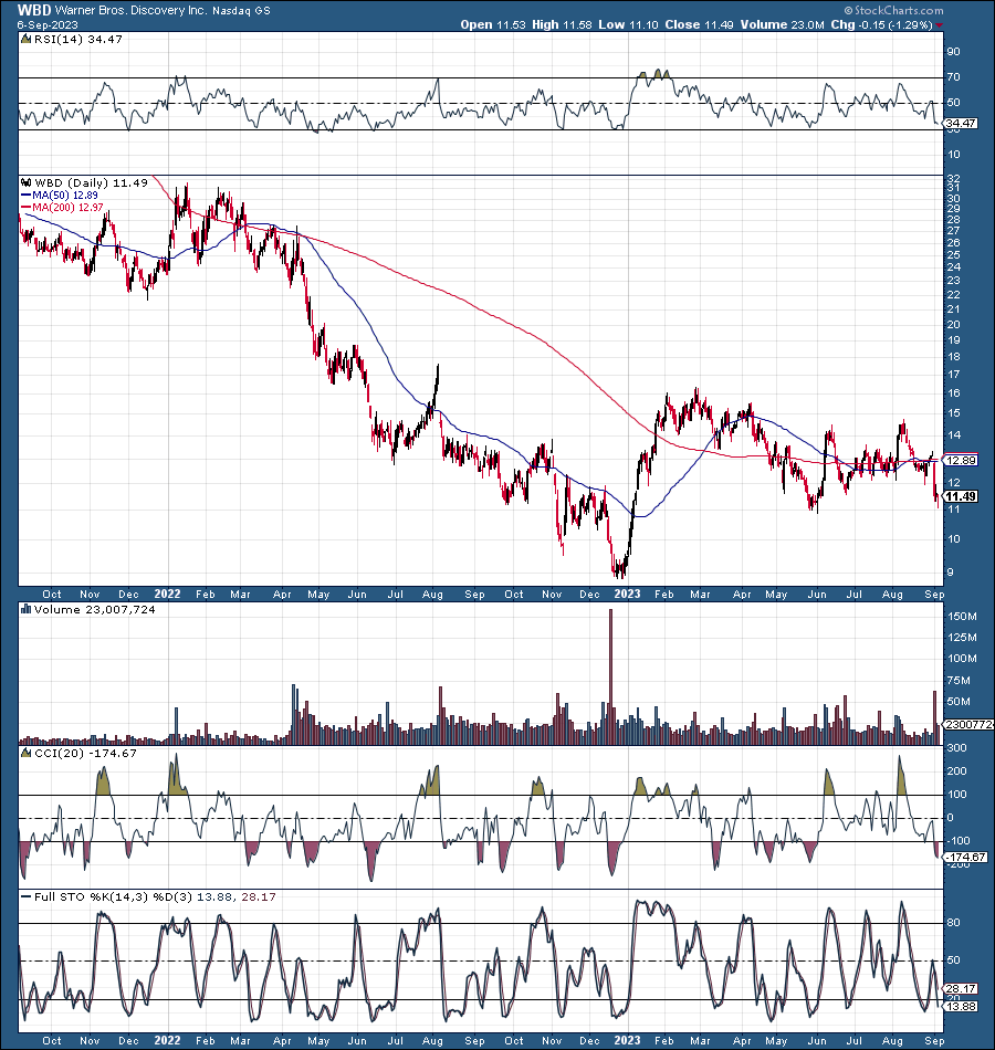 Warner Bros. Discovery: Dead Money At Best (Rating Downgrade) (NASDAQ ...