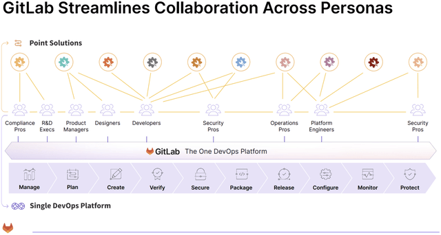 GitLab: Unique Competitive Positioning Creates Appeal (NASDAQ:GTLB ...