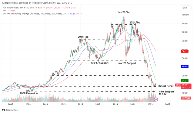 V.F. Corporation: Safest Dividend May Be One That Has Just Been Cut ...