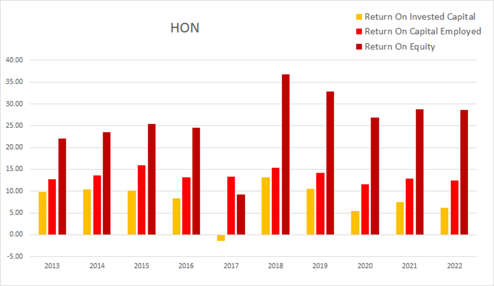 Honeywell: I Am Thirsty To Buy During A Possible Upcoming Recession ...